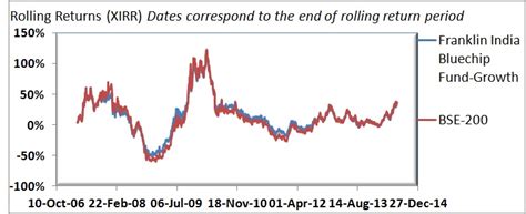 Mutual Fund Performance Trailing Return Or Rolling Returns