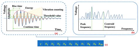 Processes Free Full Text Classification Of Microseismic Signals Using Machine Learning