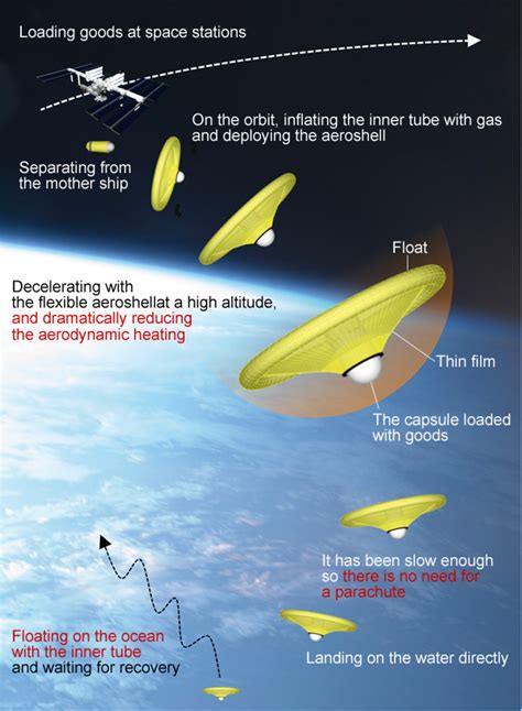 Aerodynamics Of A Spacecraft Design