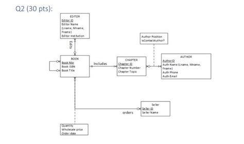 Solved Requirements 1 Develop Relational Schemas For The