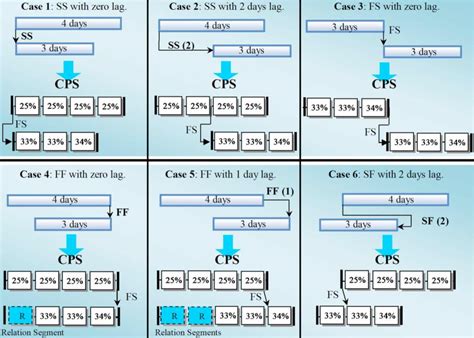 Figure 12 From Time Cost Quality Trade Off Analysis For Construction Projects Semantic Scholar