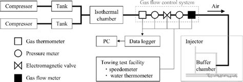 Block Diagram Of A Gas Injection And Measurement System Two