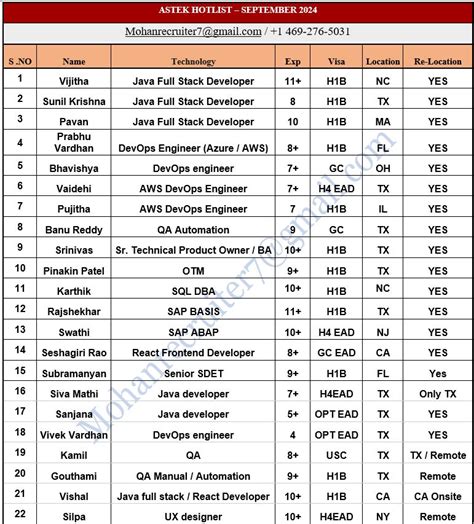 Mohan S On Linkedin Java Javafullstack Javabackend Qa Qamanual Qaengineer