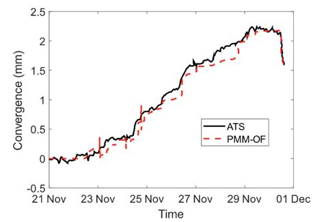 Deformation Monitoring Of Tunnel Using Phase Based Motion Magnification