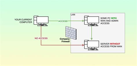 Port Forwarding Script To Transform Your Pc Into Proxy