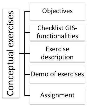 Structure Of A Conceptual Exercise Download Scientific Diagram
