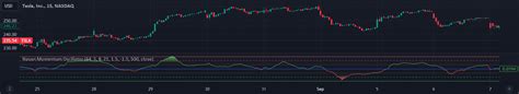 Dynamic Volume Volatility Adjusted Momentum Indicator By FederalTacos B TradingView