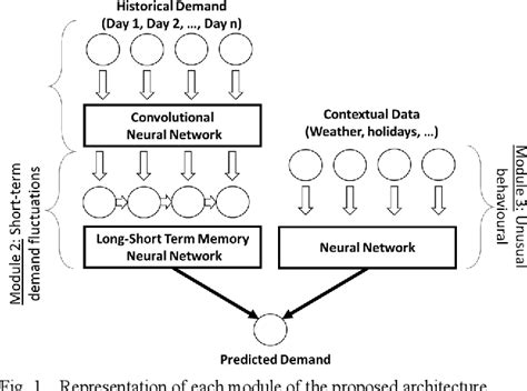 Figure 1 From Long Term And Short Term Bike Sharing Demand Predictions Using Contextual Data