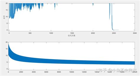 共轭梯度法与最速下降法收敛速度比较附MATLAB代码 知乎 共轭梯度法与最速下降法收敛速度比较附MATLAB代码 知乎