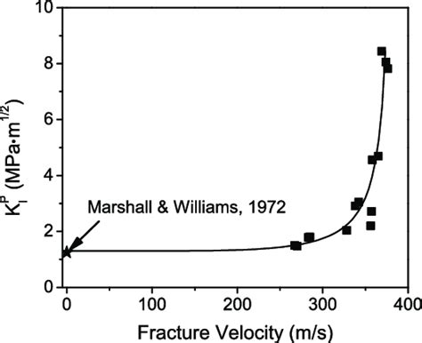The Fracture Velocity Propagation Toughness Curve Download