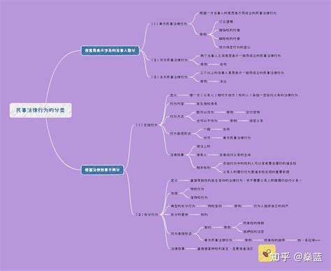 注会考点助记小结 经济法 基本民事法律制度 之 民事法律行为的分类 知乎