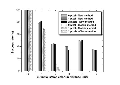 Convergence Rate In Function Of The Error On The 3d Initialisation Download Scientific Diagram