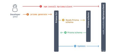 Prisma 学习记录prisma Autoincrement Csdn博客