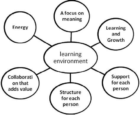 Six Dimensions Of The Learning Environment Download Scientific Diagram