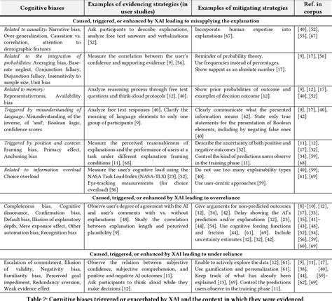Figure 1 From How Cognitive Biases Affect Xai Assisted Decision Making A Systematic Review