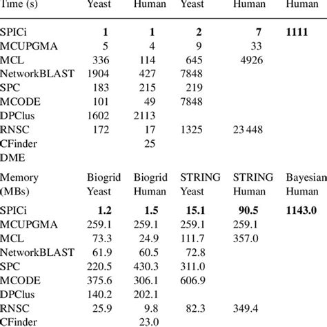Running Time And Memory Usage Of Clustering Approaches Download Table