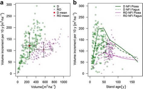 Volume Increment Per 10 Years As Related To Standing Stand Volume On Download Scientific