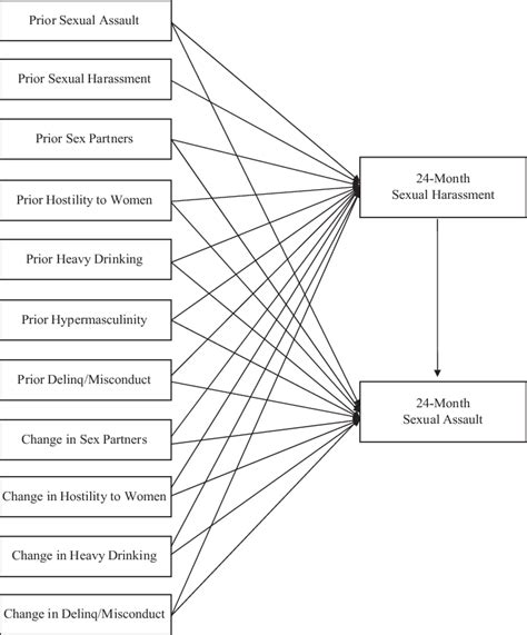 Initial Path Model Predicting Month Sexual Aggression Severity Download Scientific Diagram