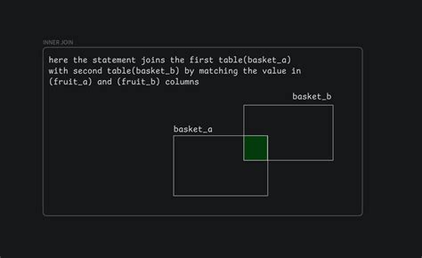 This Diagram Illustrates How An Inner Join In Sql Works By Combining Rows From Two Tables—basket