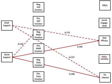 significant relationships between observed support variables with