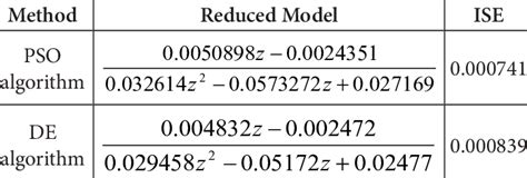 Reduced Models Using Pso And De Download Table