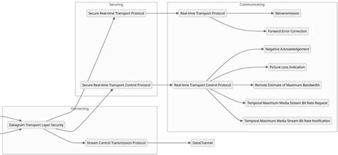 A Roundup Of Webrtc Protocols And Why They Matter Webrtcventures