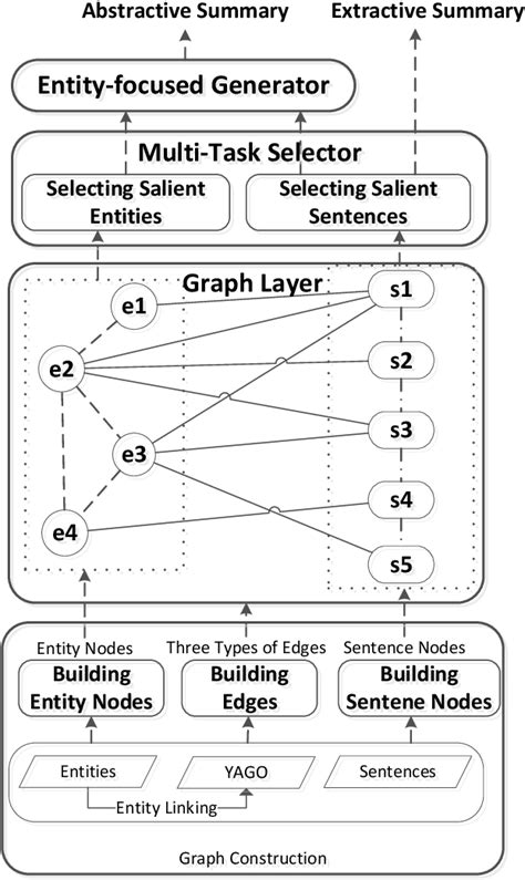 An Entity Guided Text Summarization Framework With Relational Heterogeneous Graph Neural Network