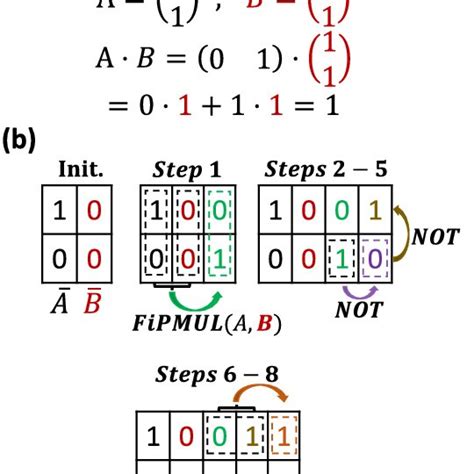 Performing A Magic Nor Operation Within A Memristive Memory Array