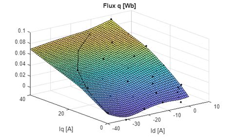 Determine Reference Currents For Pmsm Using Characterization Test Data Matlab And Simulink