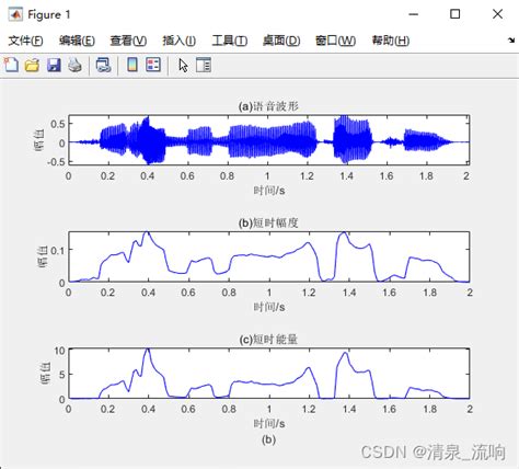 语音信号的短时时域分析语音信号短时时域分析 Csdn博客