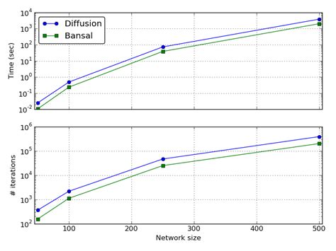 Python Efficiently Generating Random Graphs With A User Specified Global Clustering