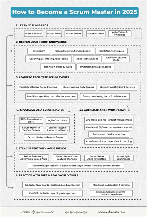 Scrum Agile Scrummaster Agilemania Scrumteam Leadership Agilecoach Agilemania