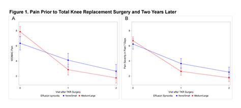 Evaluating Mri Detected Knee Inflammation Prior To Total Knee Replacement As A Predictive
