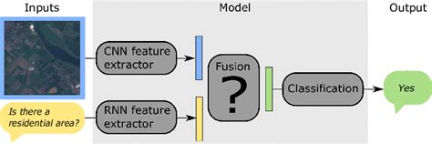 Simplified Representation Of A VQA Model For Remote Sensing Download Scientific Diagram