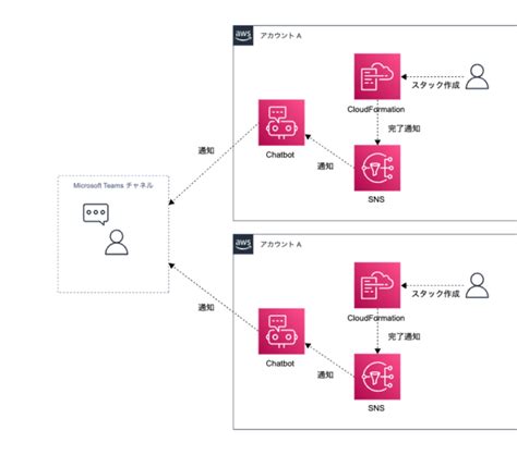 Aws Chatbot Microsoft Teams で 1 チャネルで複数 Aws アカウントを管理出来るか試してみた Developersio