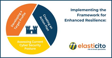 How To Achieve Cyber Resilience Using The Nist Cybersecurity Framework Elasticito