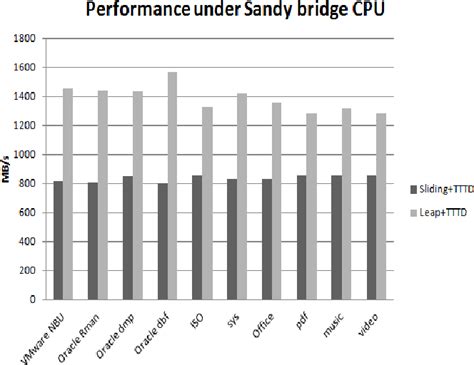 Figure 10 From Leap Based Content Defined Chunking — Theory And Implementation Semantic Scholar