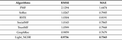 table 2 from a graph neural network based social network recommendation