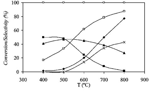 Effect Of Temperature On Reactants Conversion And Products Selectivity