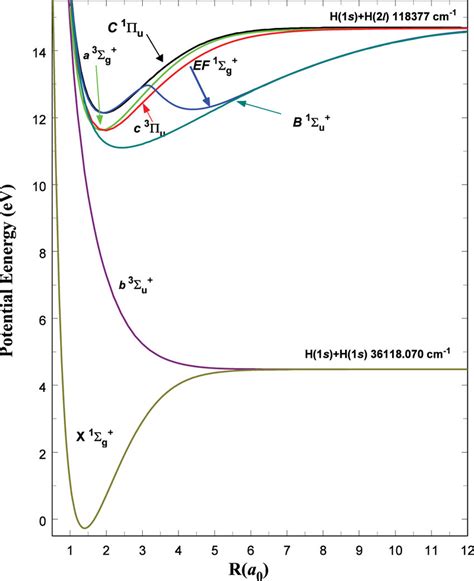 Potential Energy Curves Of The H2 X 1 Rm Sigma G
