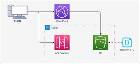 Cloudfront＋s3で静的コンテンツ配信、api Gatewayで動的情報を取得するwebサイト構築 Aws実践スタジオ