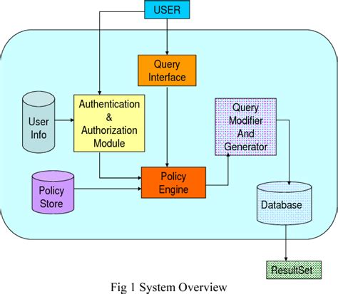 Figure 1 From A Fine Grained Access Control Model For Relational