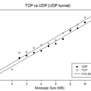 PDF Experimental Performance Comparison Between TCP Vs UDP Tunnel Using OpenVPN