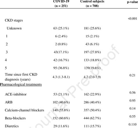 Stages Of CKD And Pharmacological Treatment In Cases And Control Download Scientific Diagram