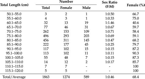 Sex Ratio With Total Length Of Largehead Hairtail Trichiurus Japonicus Download Scientific