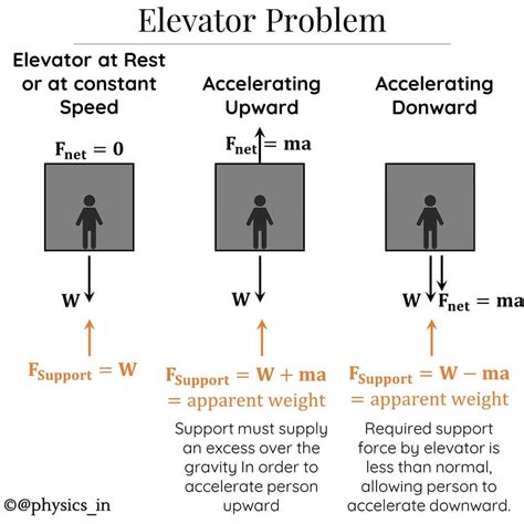 3 108 Me Gusta 11 Comentarios Physics Physics In En Instagram