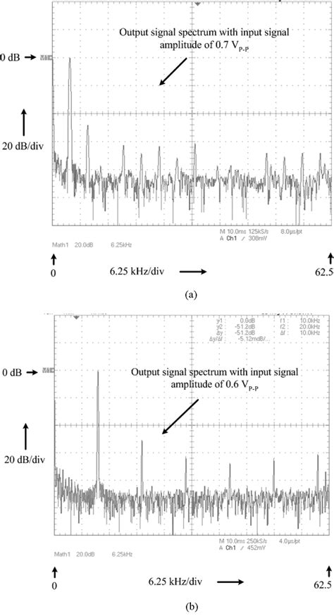 measured output spectrum a opamp a with a sine input signal