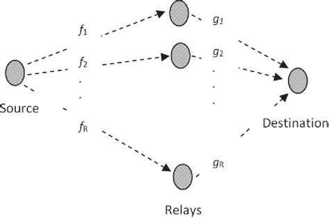 Figure 1 From Opportunistic Relay Selection With Limited Feedback Semantic Scholar