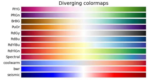 Matplotlib How To Plot A Gradient Color Line Colormap