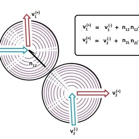 elastic binary collision law download scientific diagram